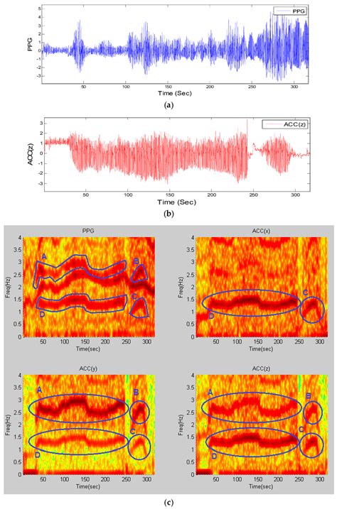 Time Frequency Spectra Of Recording 8 From Dataset 1 A Ppg