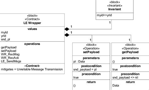 The Contract Definition View Of The Le Wrapper Download Scientific