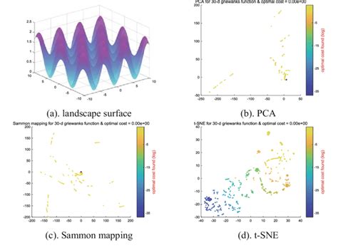 2 D Visualization Results For Pso On The 30 D Griewanks Function