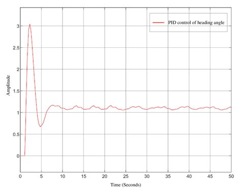 Simulation Results Of Pid Control Of Heading Angle Download Scientific Diagram