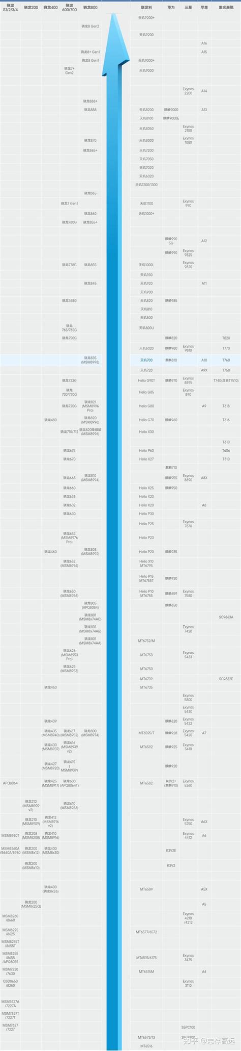 移动端芯片cpu性能天梯图 知乎