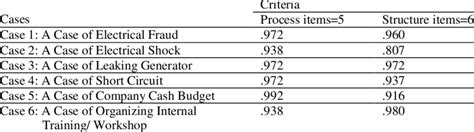 Reliability Value For Each Electrical Case Based Simulation Download