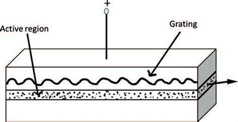 Dfb Laser Structure Beamq Laser