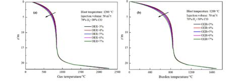 Temperature Curves In Furnace At Different Oxygen Enrichment Rates A