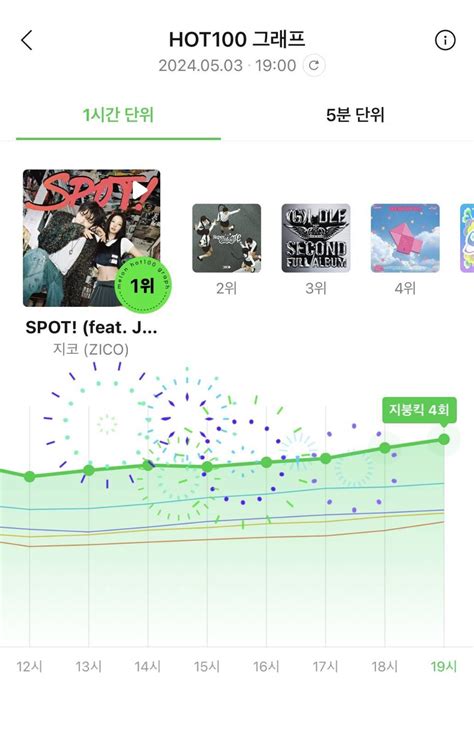 Spot Zico Ft Jennie ทำ Rak บนชาร์ตเพลงเกาหลีทะลุ 100 ชั่วโมงแล้ว 🎉