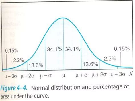 normal curve in biostatistics data inference and applications pptx