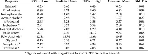 Response Surface Methodology Rsm Model Validation Via Predicted Value Download Scientific