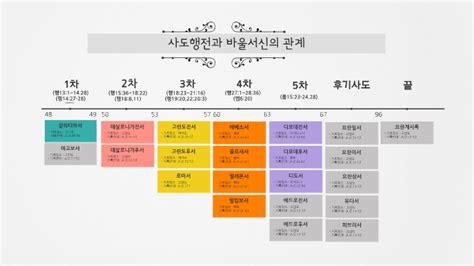 사도행전과 바울서신의 관계 By 은석 노 On Prezi
