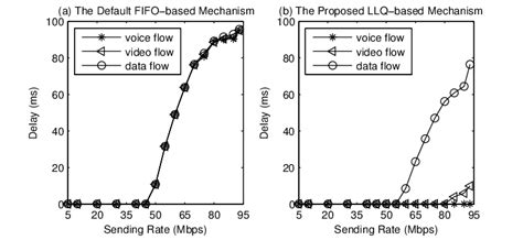 Delay Variations Across Different Sending Rates A The Default Fifo