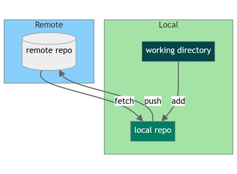 Git And Github A Beginner S Guide