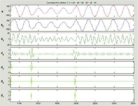 output of dwt for sag up to 5 decomposition levels using db4 iv system