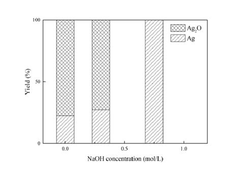 Effect Of Naoh Concentration On Ag Yield 150 ℃ 60 Min Wheat Straw Download Scientific