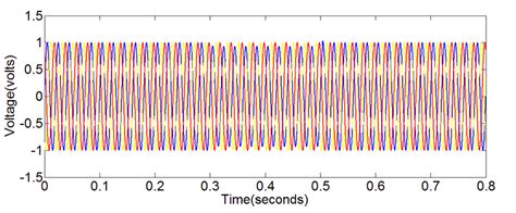 Three Phase Voltage Waveform With Filter Download Scientific Diagram
