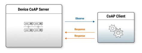 Mqtt Vs Coap For Iot