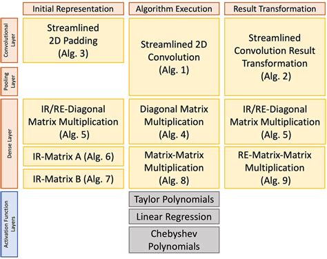 Overview Of The Different Algorithms Needed To Perform A Convolutional Download Scientific