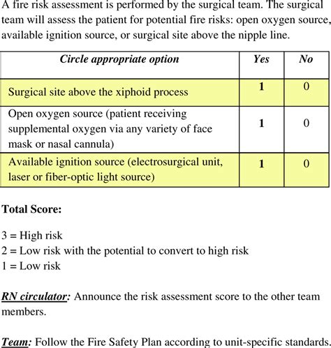 Implementing Aorn Recommended Practices For A Safe Environment Of Care