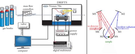Setup Used For Operando Drift Spectroscopy Left And A Schematic