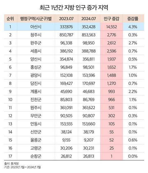 인구 4년 연속 감소·평균연령 448세 고령화 심화 충남 아산 유일하게 인구 증가