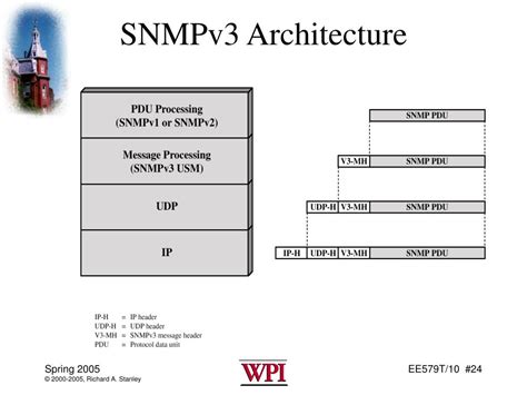 ppt ee579t network security 10 an overview of snmp powerpoint