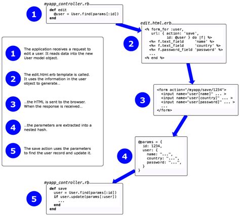 Processing Forms Agile Web Development With Rails 51 By Sam Ruby David Bryant Copeland With