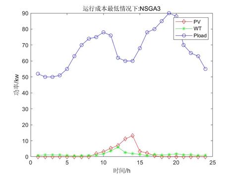 五种多目标优化算法（mssa、moaha、mopso、nsga3、nsga2）求解微电网多目标优化调度（matlab）较新调度优化算法 Csdn博客