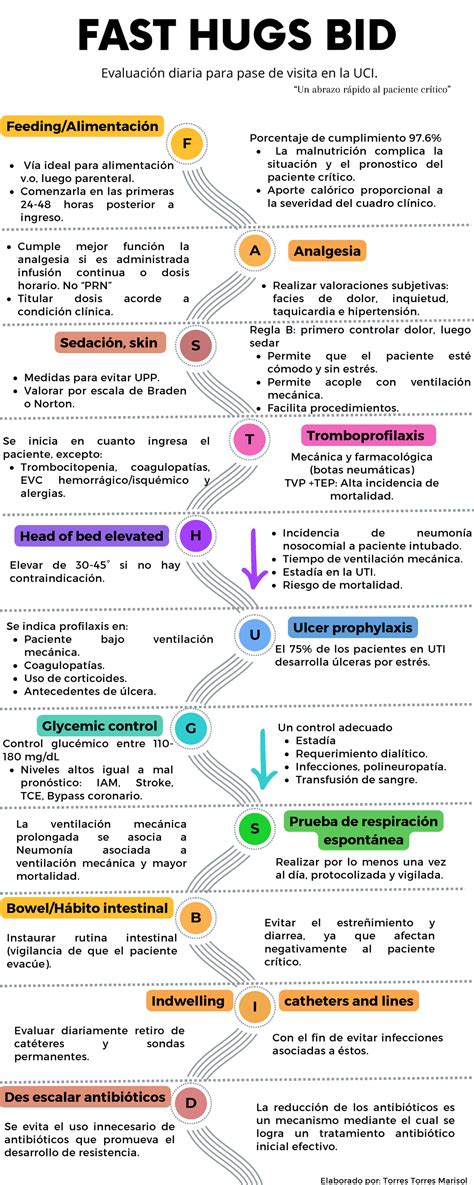 Fast Ti 1 Evaluación Rápida En Pacientes Críticos Hugs Bid Studocu