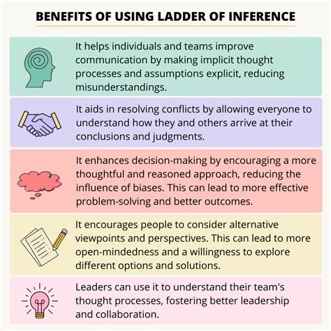 Ladder Of Inference TechTello Products