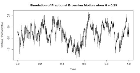 Represents An Illustration Of The Path Of Fractional Brownian Motions