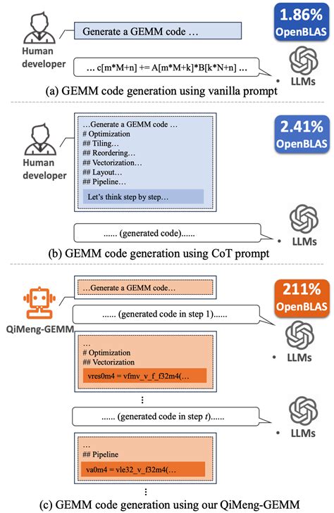 Qimeng Gemm Automatically Generating High Performance Matrix
