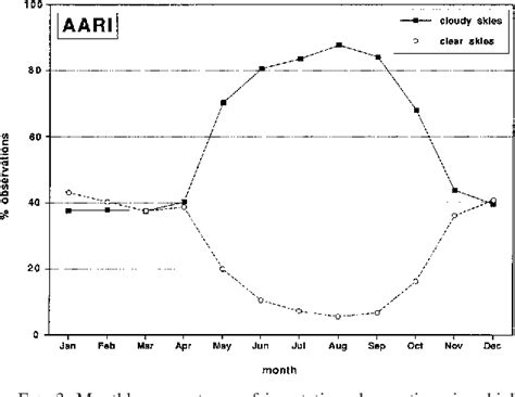 Figure 3 From Arctic Cloudradiationtemperature Associations In