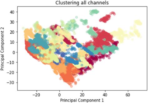 clusters discovered for the combined dimensions each color represents