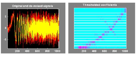 de noising a signal using wavelet packets using wavelet packets
