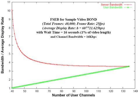 Server And User Bandwidth Vs Number Of User Channels Download Scientific Diagram