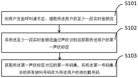 Voiceprint Recognition Based Outbound Method And Device And Electronic Equipment Eureka Patsnap