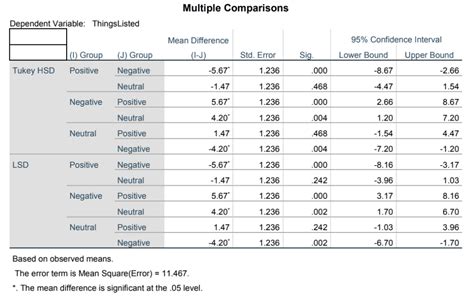 1 According To This Table Is There A Significant