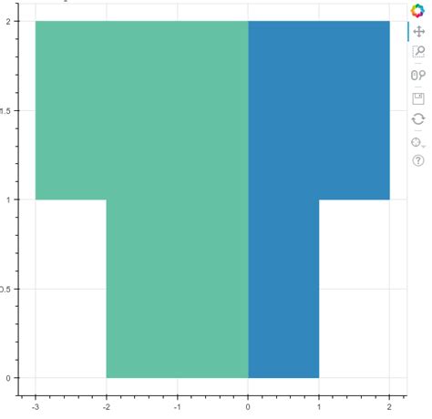 Put Y Axis Along X0 Line In Bokeh Figure Stack Overflow
