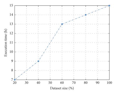 Relationship Between Data Set Size And Execution Time Download Scientific Diagram