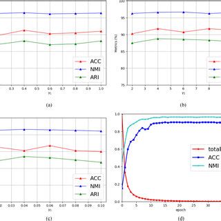 PDF Deep Multiview Clustering Via Iteratively Self Supervised