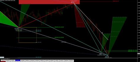 Harmonic Pattern Indicator V Strategy For Mt Mt