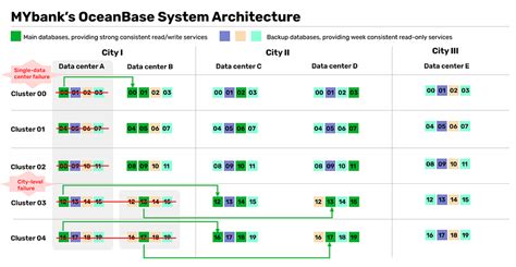 How Mybank Uses Oceanbase To Scale Its Businesses And Lower Costs