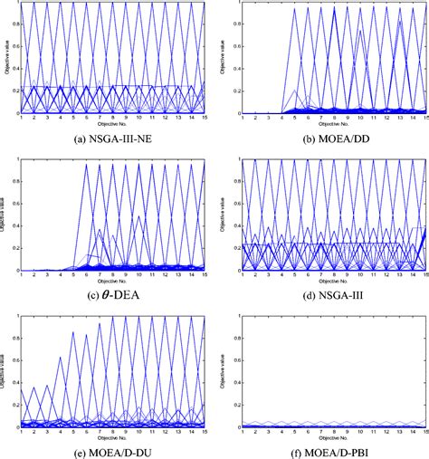 parallel coordinates of non dominated fronts obtained by six algorithms