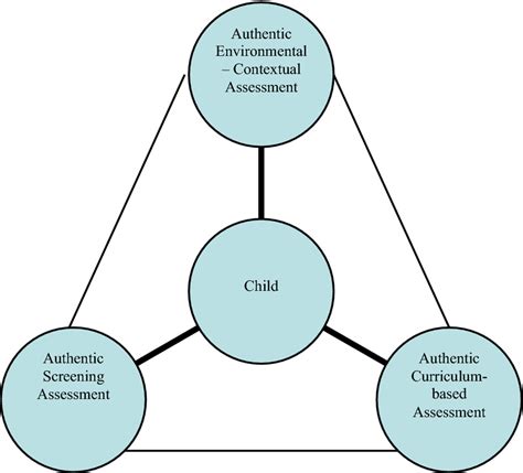 Three Authentic Assessments With Linked Purposes Download Scientific