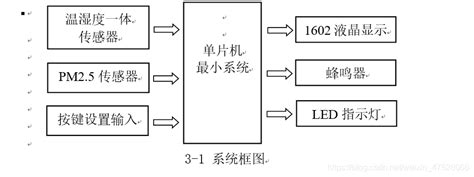基于51单片机的家居空气质量监控系统的仿真原理图程序设计51单片机空气质量检测电路 Csdn博客