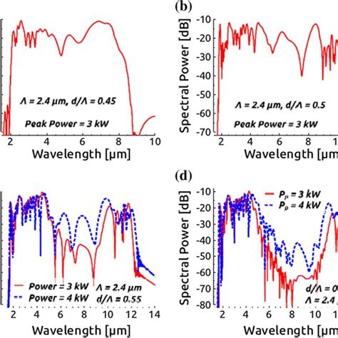 Sc Spectral Evolution In A 10 Mm Long Chg Pcf Dimensional Parameters
