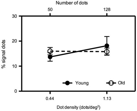 Experiment 3 Mean Global Motion Coherence Thresholds For Young” And Download Scientific