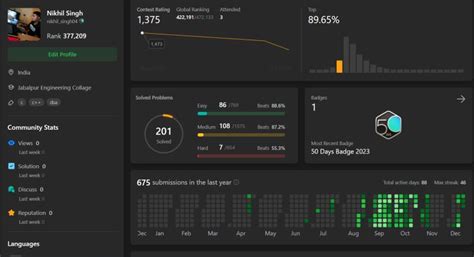 Completed 200 Questions On Leetcode Nikhil Singh Posted On The Topic