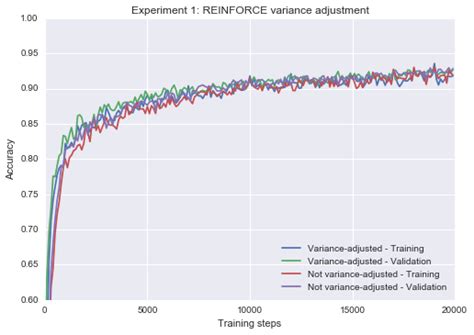 Binary Stochastic Neurons In Tensorflow R2rt