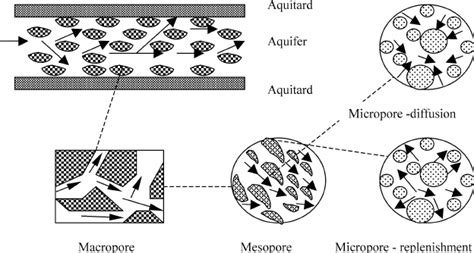 Illustration Of Triple Porosity Triple Zone Model Download Scientific Diagram