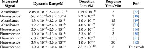 Comparison Of The Parameters Of The Developed Optode For Pbii Download Scientific Diagram