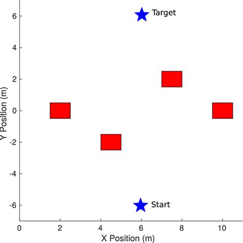 layout of obstacles and targets within the static obstacle navigation